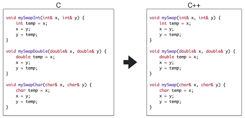 [C++] Function Overloading과 Template