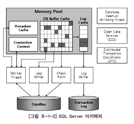 MSSQL 아키텍처 및 프로세스