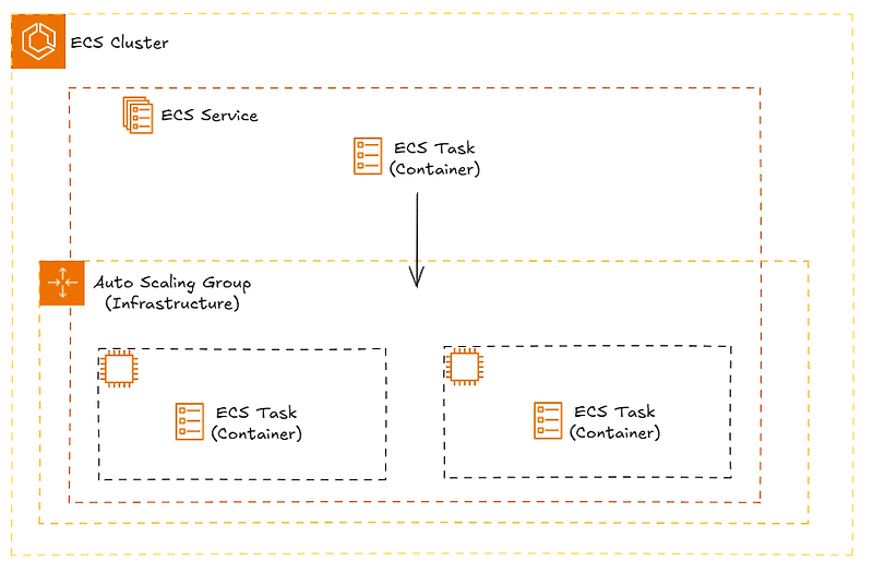 AWS - ECS EC2 유형의 네트워크 모드 및 비용 — 그냥 흔한 개발 블로그