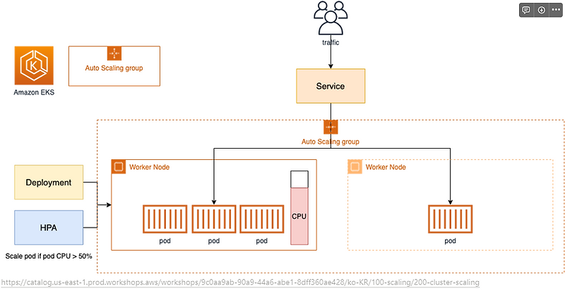 5주차 - EKS Autoscaling(CAS→Node Autoscaling)