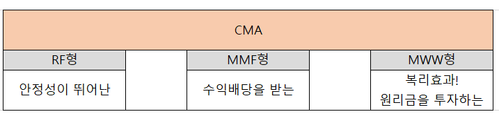 증권사별 CMA 금리비교& CMA유형별 장단점 (BR,MMF,MMW형)