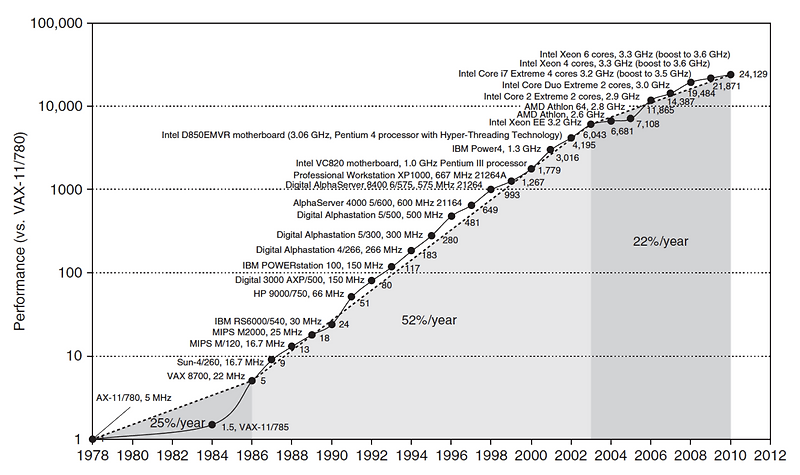 [Computer Architecture] Computer improvement