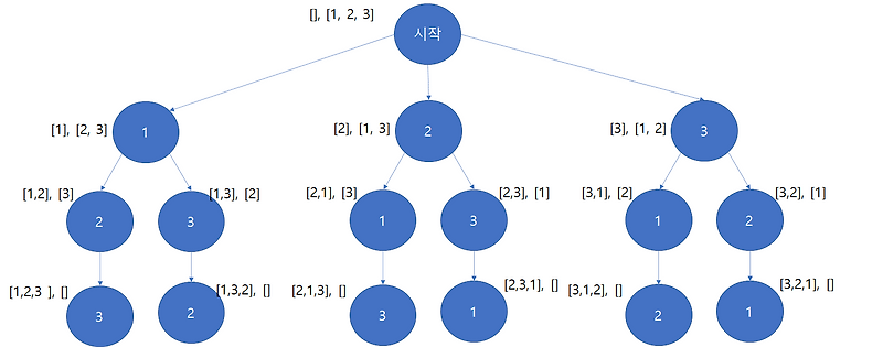 LeetCode 풀기 - 46. Permutations