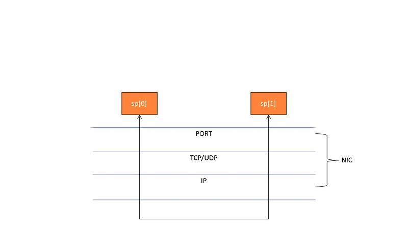 C 소켓프로그래밍 Socketpair