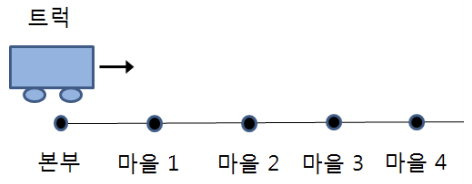 Baekjoon 8980 택배 JAVA
