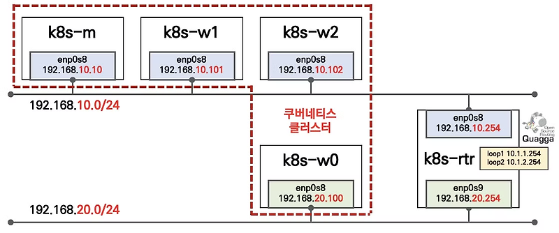 [ Kans 3 Study - 3w ] 1. Calico CNI & Mode 실습 환경 설정