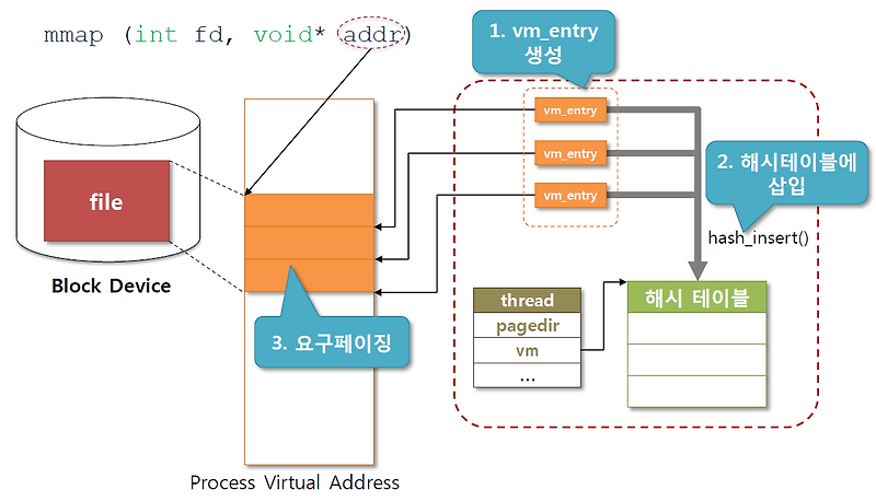 pintOS | Project 3 | Memory Mapped Files