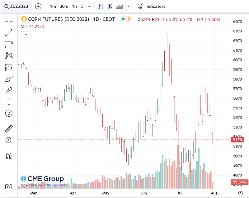 7/28 (금) - CBOT/곡물가 동향 및 주가/유가/환율 동향