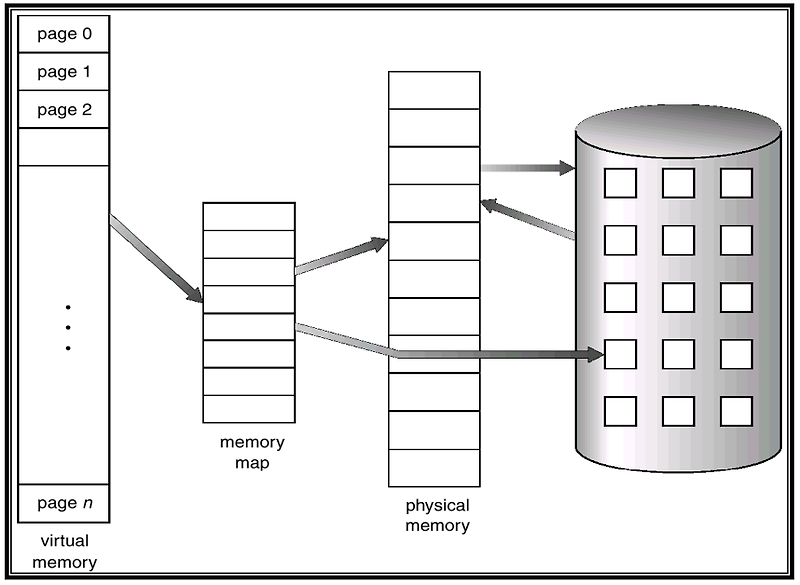 [운영체제] 9장 Virtual Memory Management