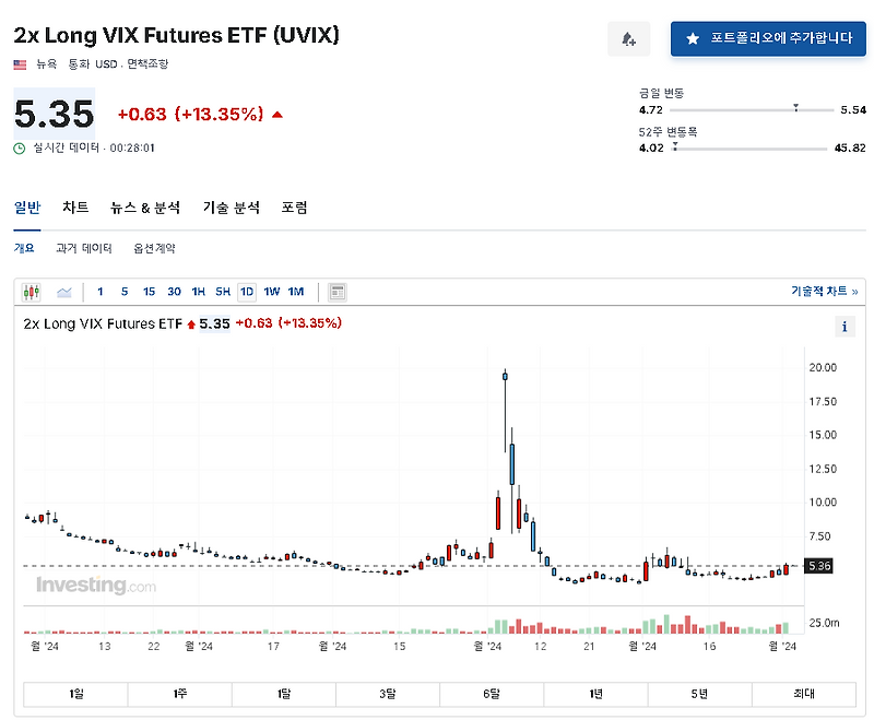 미국 공포지수 VIX에 레버리지 투자하기! UVIX ETF