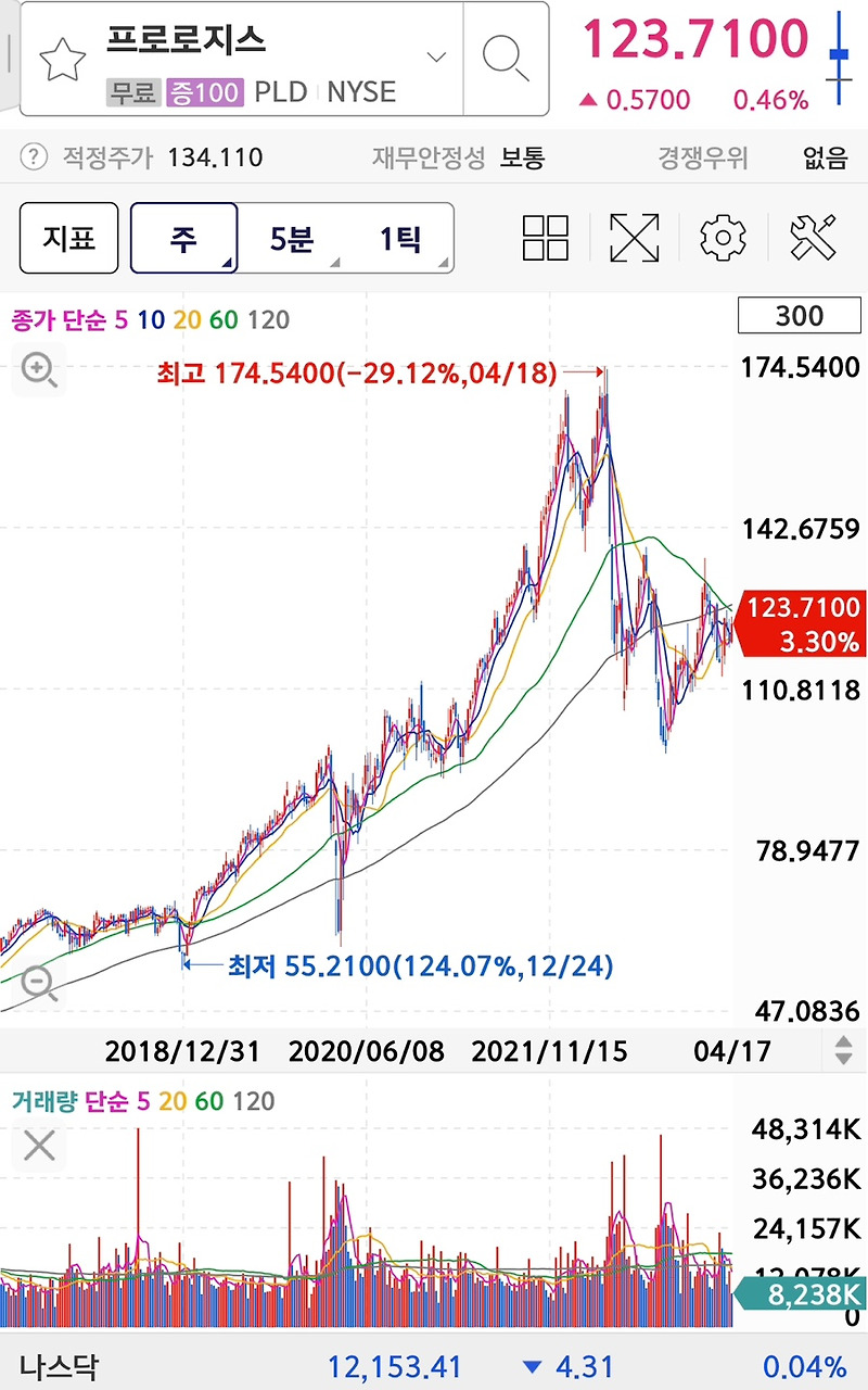 미국 물류창고리츠기업 Prologis 배당금/배당수익률/배당지급