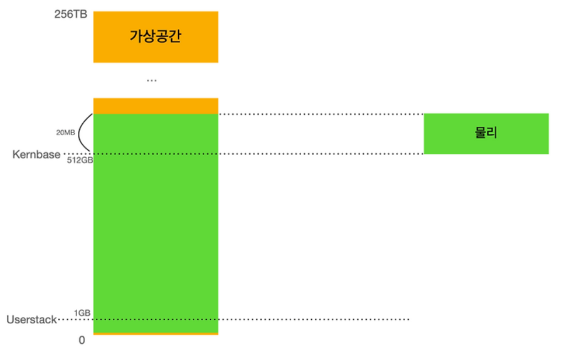[PintOS Project 3 - VIRTUAL MEMORY] pintos 가상 메모리 구조