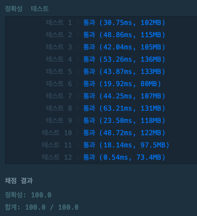 [Programmers] 할인 행사 (lv2, Java, Map) :: 코딩수집