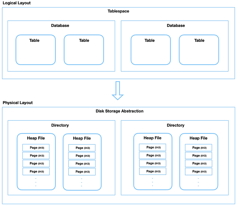 PostgreSQL의 메모리 레이아웃과 데이터를 읽어오는 과정