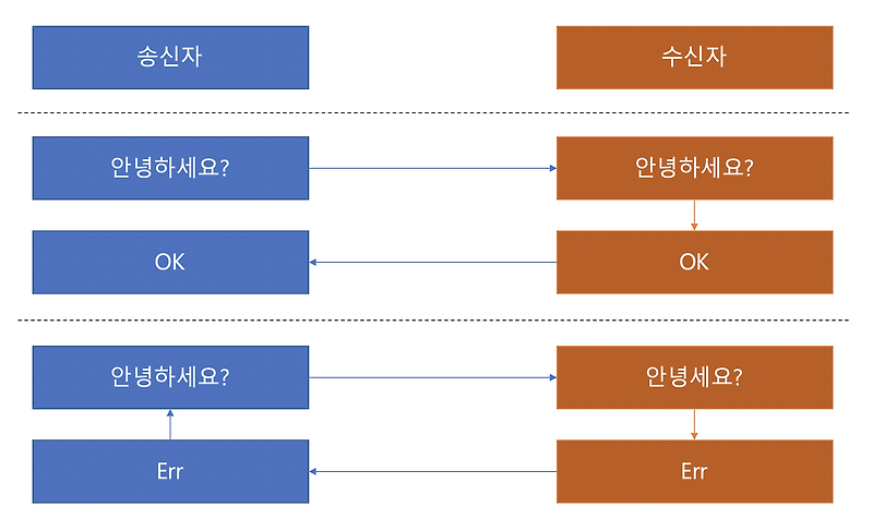 parity?? lrc?? crc?? checksum??? 이게 뭐야?? 데이터 오류 검출 방식 중 LRC ...