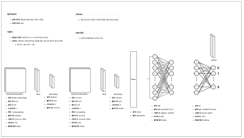 MNIST Classification on FPGA - 00. Design Plan — AlOG