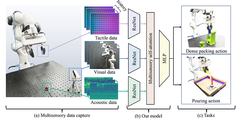 [One-page summary] See, Hear, and Feel: Smart Sensory Fusion for RoboticManipulation( CoRL 2022 ...