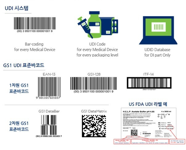 GS1 UDI 표준 바코드 :: US FDA 의료기기 UDI 규정