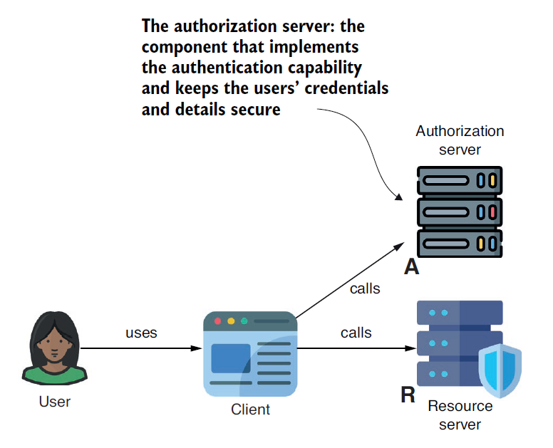 ch14 Implementing an OAuth 2 authorization server