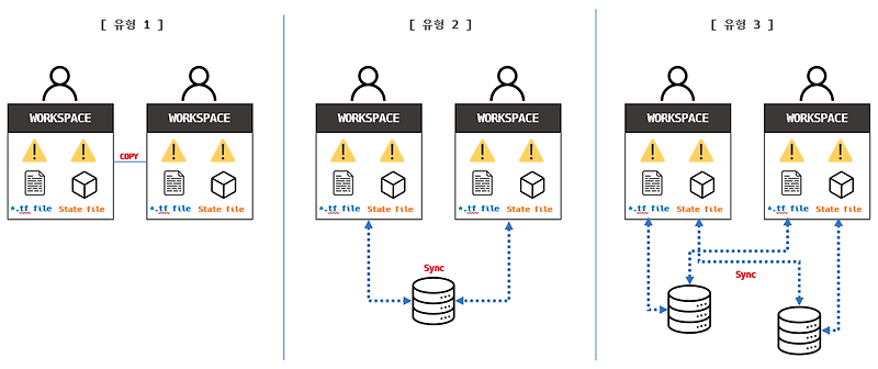 [T1012] Week 6. 테라폼으로 협업하기 :: Hwan. 001