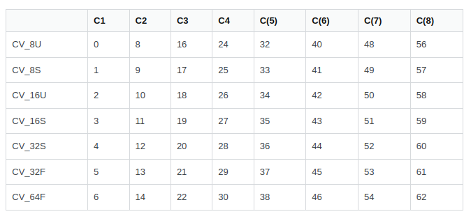 cv::Mat type알아보기