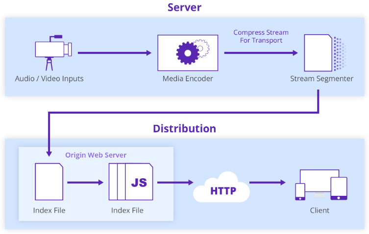 HLS(HTTP 라이브 스트리밍) 이란? :: 꿈꾸는삶 의 기억 도서관