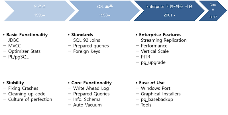 EPAS의 진화 :: EDB Korea