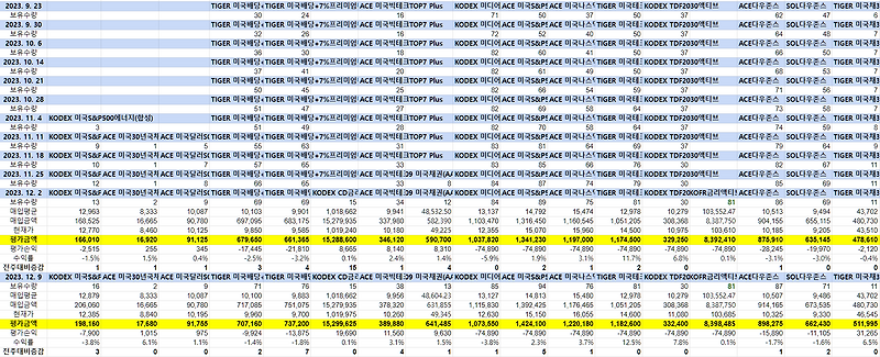 2023.12.09 ETF 투자현황