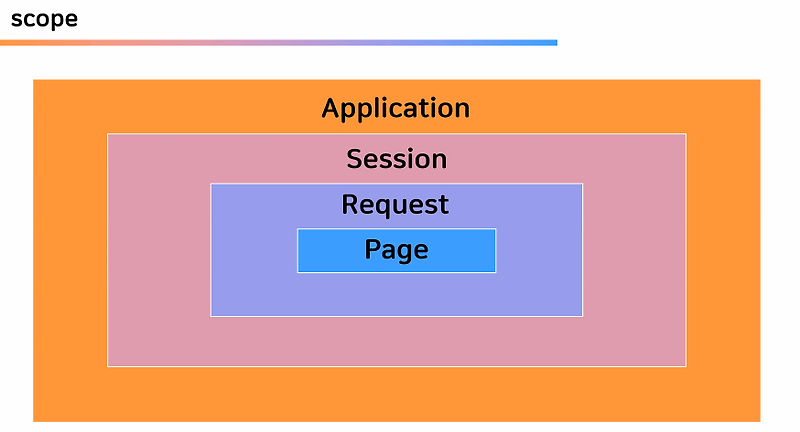 JSP&Servlet 기초 - Scope