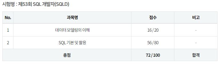 제 53회 SQLD 합격!!