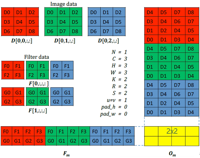 [인공지능 하드웨어] 6 - Deep Learning Optimization(Convolution Lowering ...