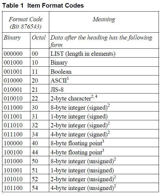 [SECS/GEM] SECS-II Item Format Code