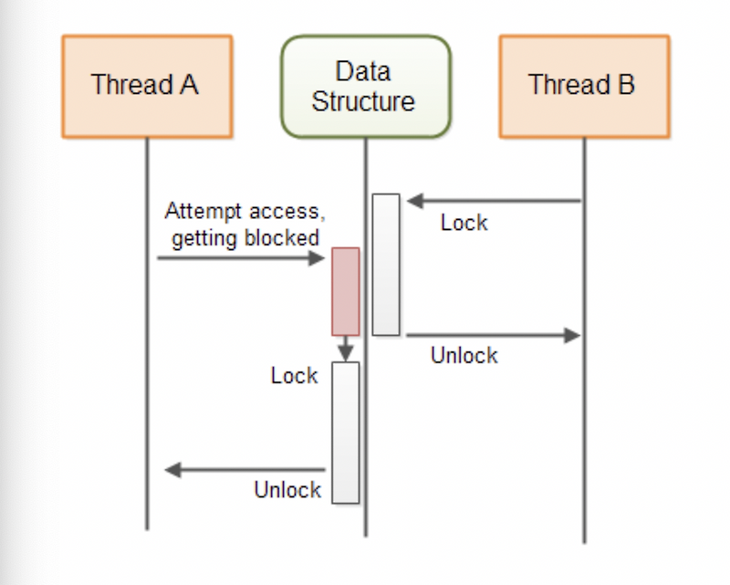 [Java] 동시성 처리 - Lock Algorithms(락 알고리즘)