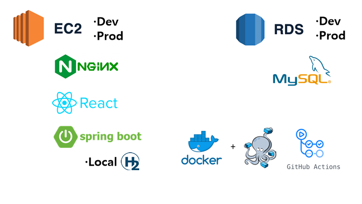 [Docker] React + Springboot + Docker 배포 세팅 — 뚤떡이의 발개벗긴개발