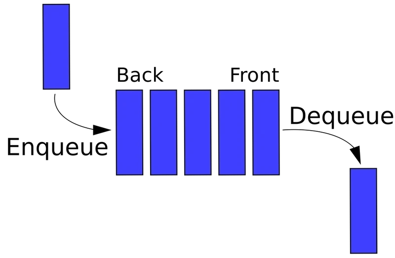백준 18258번 풀이로 알아보는 큐 [C++] — ojuno 님의 블로그