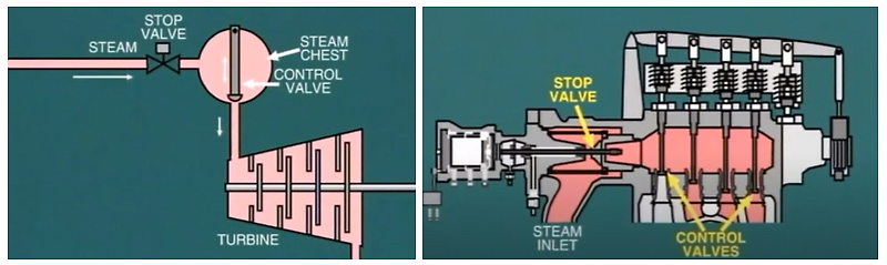 스팀 터빈 - Main Steam Stop Valve & Control Valve