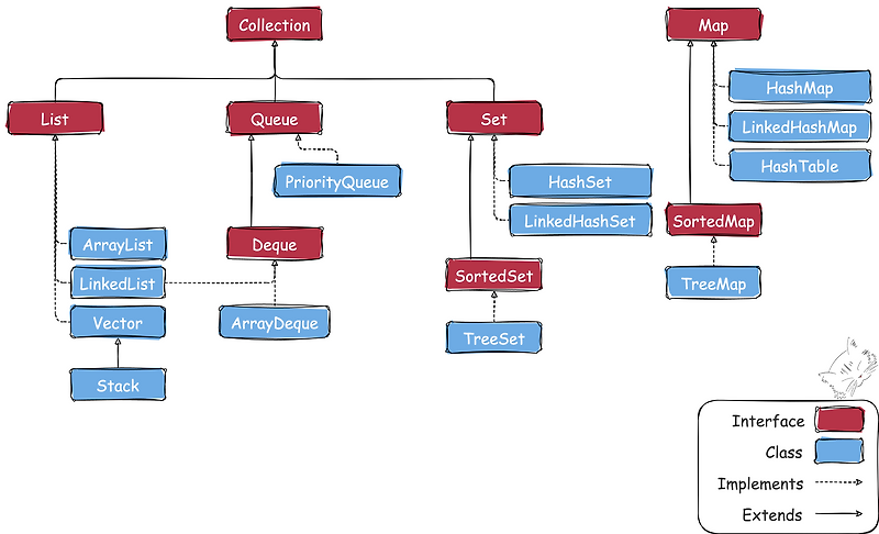 [면접 준비 - Java]Data Structures in a Nutshell