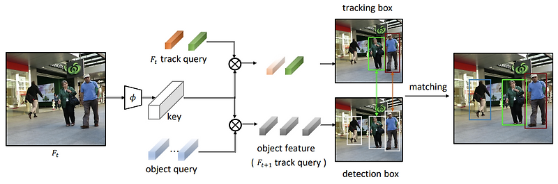 TransTrack: Multiple Object Tracking with Transformer — SSHub