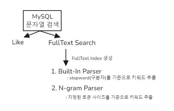 [Villion] FullText Index를 활용한 도서 검색 기능 구현 — everything in sesam