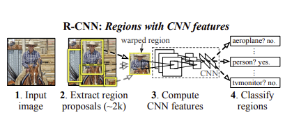 [논문 리뷰] R-CNN: Rich feature hierarchies for accurate object detection and semantic segmentation ...