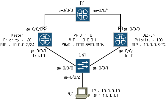 Vrrp Preempt Hold Time Delay 동작 과정 — Ant Choi의 네트워크