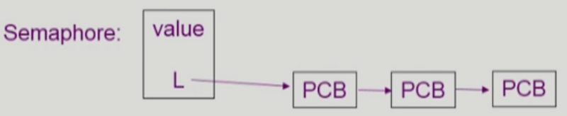 Ch06. Process Synchronization (3) — 박소윤의 개발일지