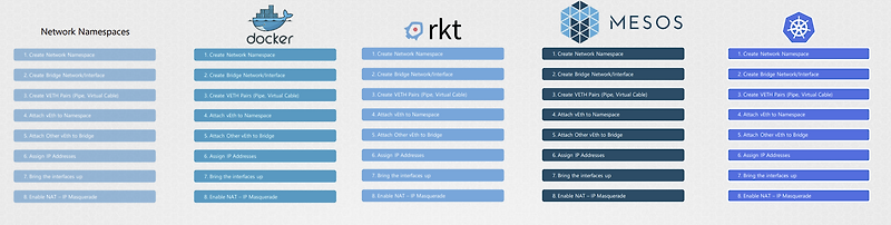 Networking - Docker Networking - CNI - CLuster Networking