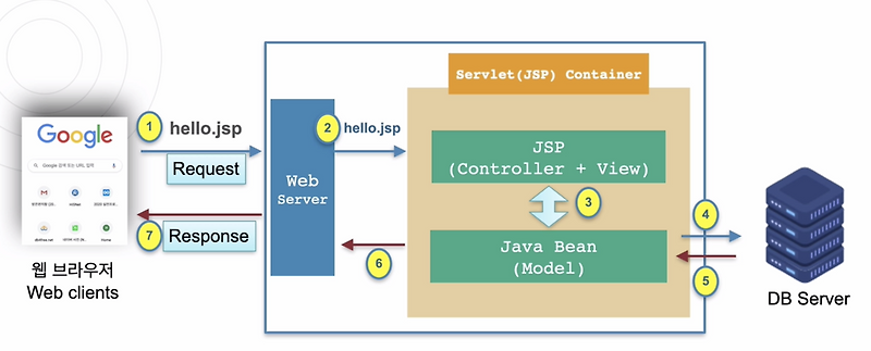 JSP란? / JSP web architecture / MVC