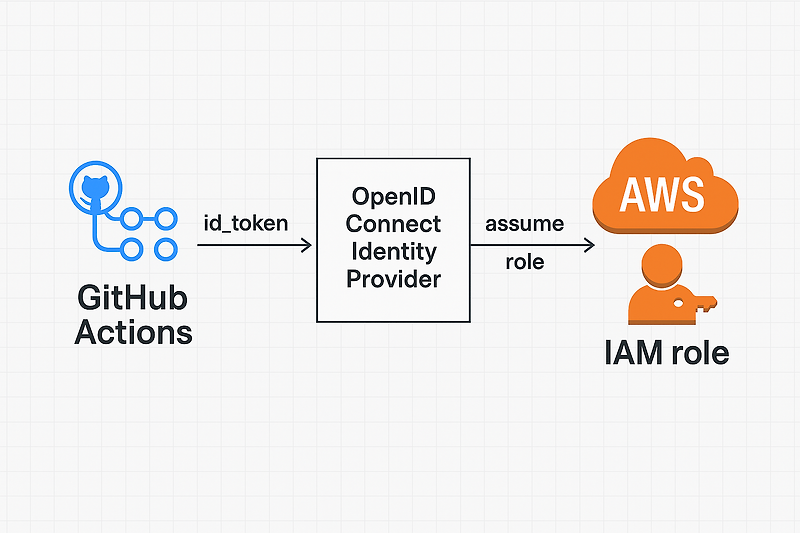 [AWS/GithubAction] IAM Role로 github action 자격증명하기 (OIDC)