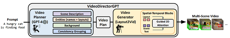 Diffusion : 논문리뷰 : VIDEODIRECTORGPT: Consistent Multi-Scene Video ...