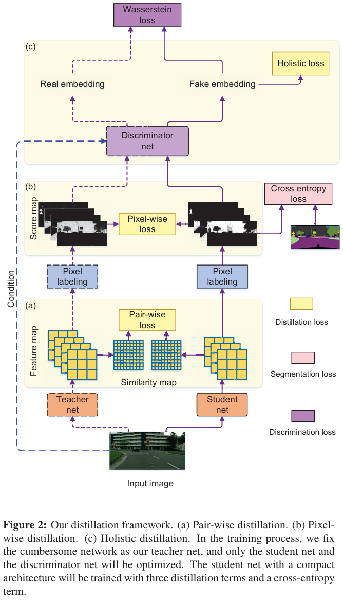 Structured Knowledge Distillation for Semantic Segmentation