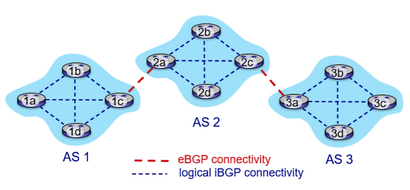 [컴퓨터 네트워크] - Netowrk Layer_BGP