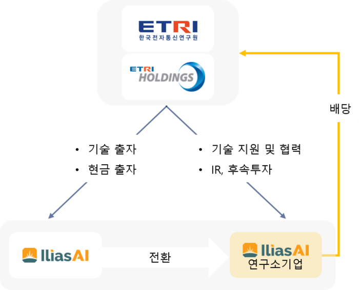 일리아스AI, ETRI·ETRI홀딩스 출자로 연구소 기업 전환…디지털 후각 기술 선진화