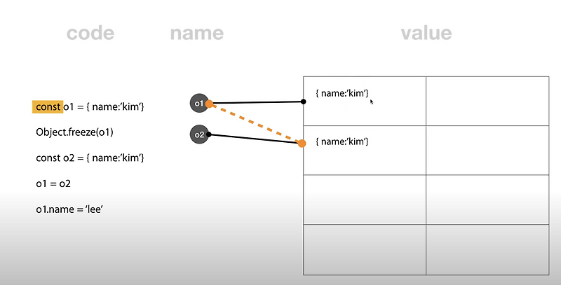 [immutability] const vs freeze( )